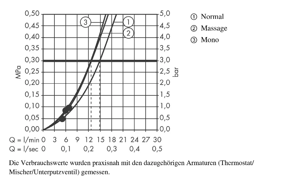 Hansgrohe Crometta 85 - Kopfbrause Multi, 3 Strahlarten, Chrom 28425000 ...