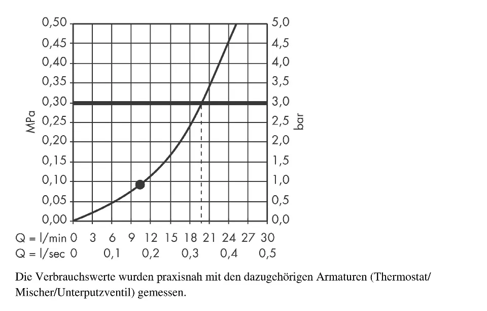 Hansgrohe Raindance - Hoofddouche, 1 straalsoort, douchearm 390 mm ...