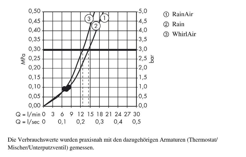 Hansgrohe Raindance Select E - Sprchová souprava 120, 3 proudy, chrom ...