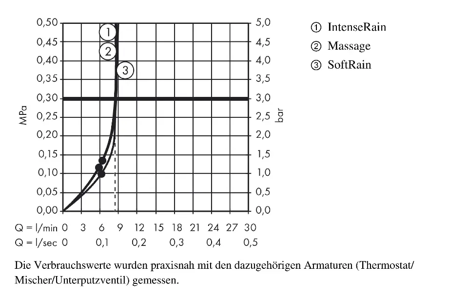 Hansgrohe Croma Select S - Handdouche Multi EcoSmart 9l/min, wit/chroom ...