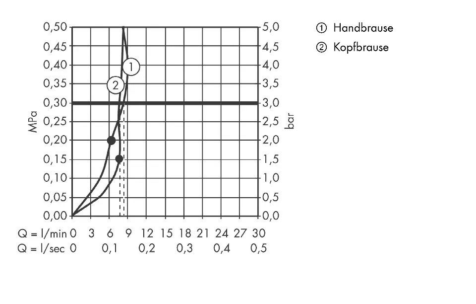 Hansgrohe Raindance Select E - Duschsäule Showerpipe 300 mit ...
