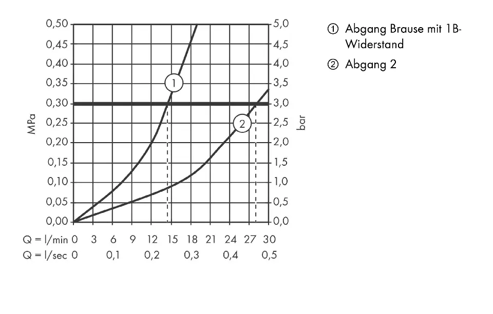 Hansgrohe ShowerTablet Select - Termostatická baterie 700 pro 2 ...