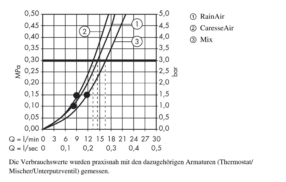 Hansgrohe PuraVida - Douchette 150 Air 3 jets, blanc/chrome 28557400 ...