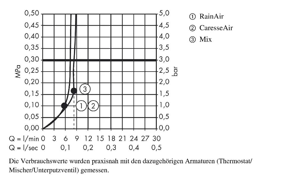 Hansgrohe PuraVida - Douchette 150 Air 3 jets EcoSmart 9 l/min, blanc ...