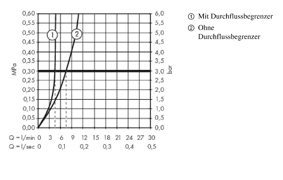 Hansgrohe Metropol - Waschtischarmatur Select 110, mit Ablaufgarnitur ...