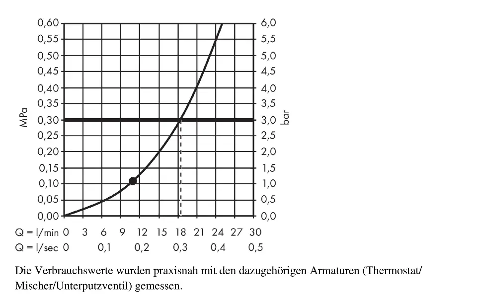 Hansgrohe Raindance S - Douche de tête PowderRain 240, avec raccord au ...