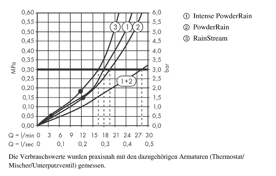 Hansgrohe Rainfinity - Hoofddouche 250 met douchearm, 3jet, chroom ...