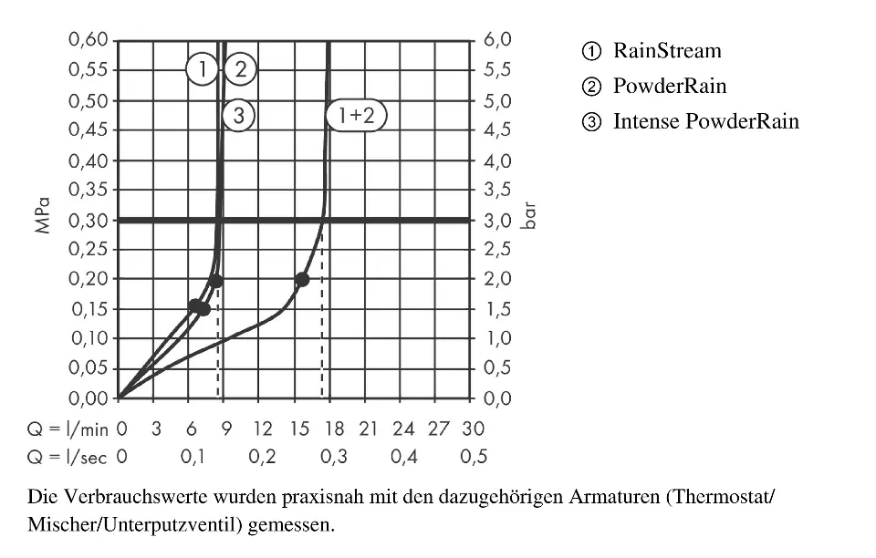 Hansgrohe Rainfinity - Hoofddouche 250 met douchearm, 3jet, EcoSmart ...