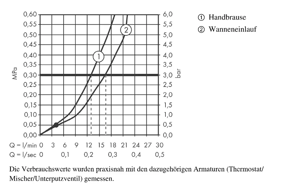 Axor Edge - Mitigeur de douche encastré au sol, chrome/coupe diamant ...